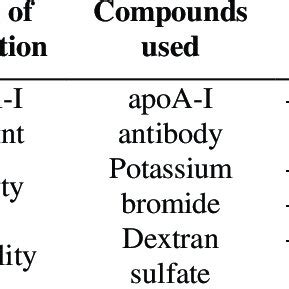 Overview Of Methods Used To Isolate HDL Download Scientific Diagram