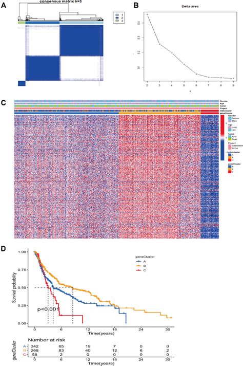 Consensus Clustering Analysis Based On DEGs A When K The Download Scientific Diagram