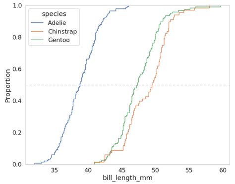 Python How To Find X Value On A Intersection Point Of Axhline On Seaborn Ecdf Plot Stack
