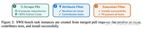 论文笔记 Swe Bench Can Language Models Resolve Real World Github Issues 知乎