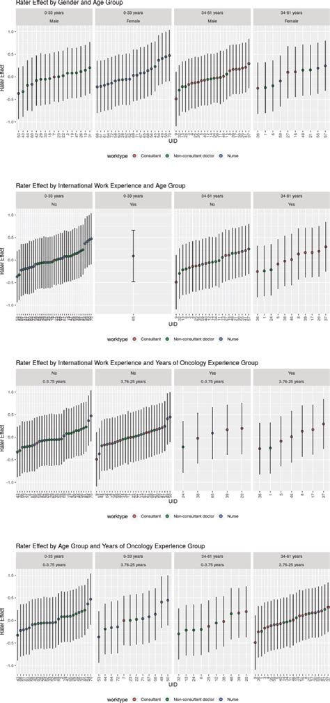 How Do Clinicians Rate Patients Performance Status Using The ECOG Performance Scale A Mixed