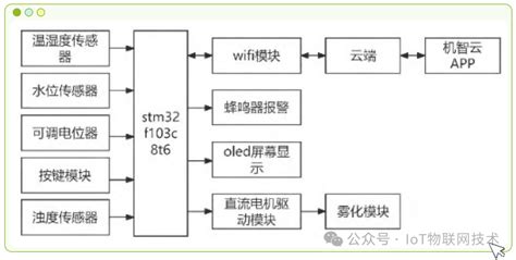 毕业设计 Arduino 开源 Stm32 物联网开发板的智能加湿器，监测温湿度、水位、混浊度 Csdn博客