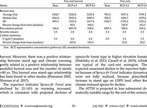 The Summarized Modeled 90 Yr Fire Statistics For Three Climate And Download Scientific