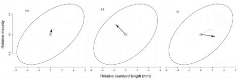 Bivariate Selection Differentials And Gradients On Standard Body Length Download Scientific