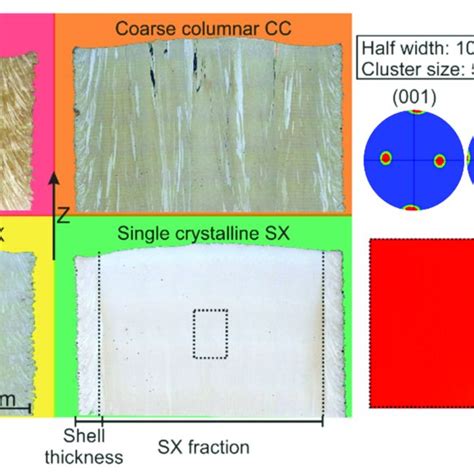 Microstructure Classification Fine Columnar Fc Coarse Columnar