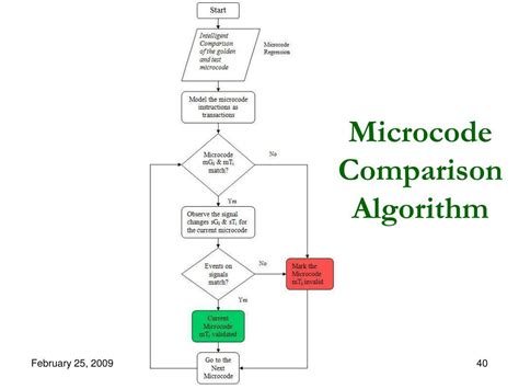 Ppt Fully Configurable Hierarchical Transaction Level Verifier For Functional Verification