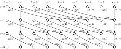 21 Arc Flow Model For A 0 1 Knapsack Instance Download Scientific