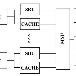Symmetric Multiprocessor SMC Organization Download Scientific Diagram