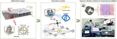 Lightweight Composite Meta Lattice Structures With Inertial Amplification Design For Broadband