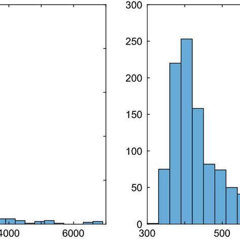 the histograms of the number of objective function evaluations for