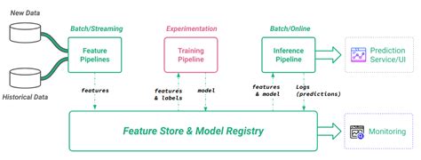 Serverless ML Projects