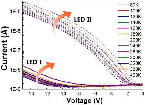 Temperature Dependent Current Voltage T I V Characteristics Of A