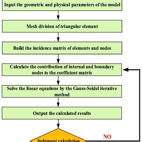 program flow chart appl sci 2023 13 x for peer review 6 of 16