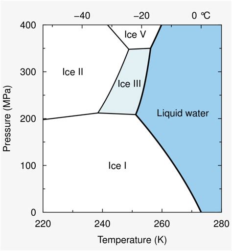 Phase Diagram Water Ice Skating Skater Skates
