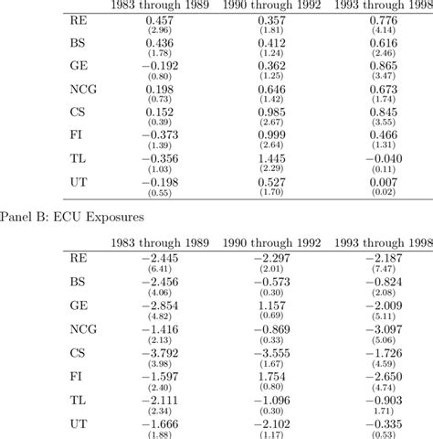 Exposure Estimates In Different Regimes Panel A Dollar Exposures Download Scientific Diagram