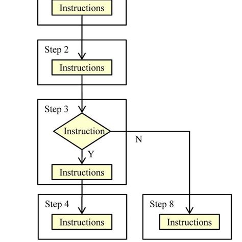 Procedure Execution Flow Download Scientific Diagram
