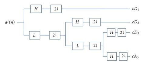 wavelet multiresolution analysis download scientific diagram