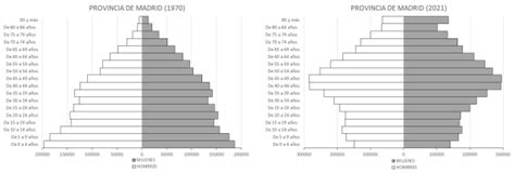 Análisis Comparativo De Las Pirámides De Población De La Provincia De