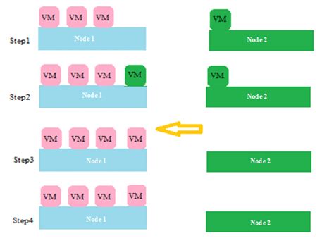 Shows The Process Of Migrating VM Initially There Are Three VMs On A Download Scientific