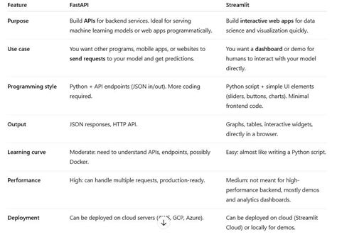 Fastapi Vs Streamlit A Quick Comparison For Python Developers