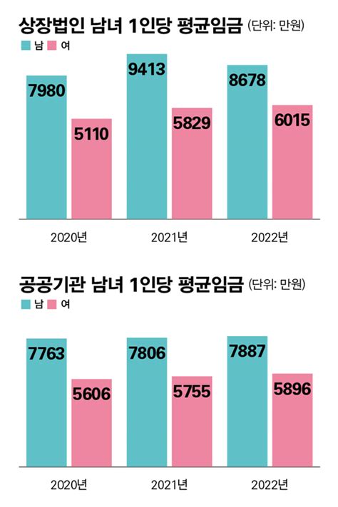 데이터뉴스 남녀 임금 격차 ‘상장법인 307 공공기관 252 시사저널