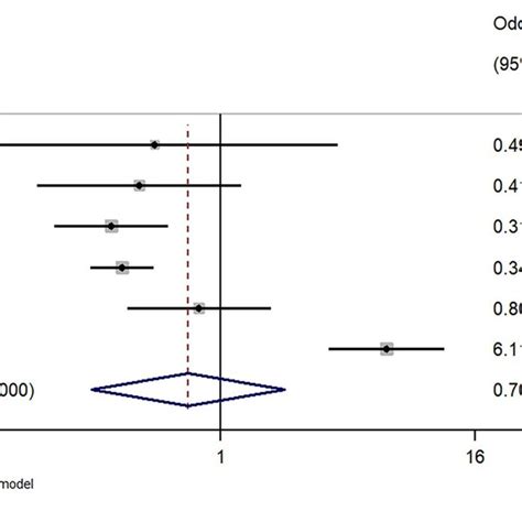 Forest Plot Showing The Difference In Pre Eclampsia Between Women With