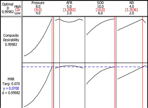 graph indicates the effect of parameters on mrr in response