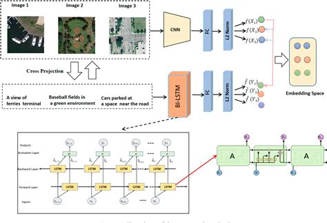 Figure 2 From Deep Unsupervised Embedding For Remote Sensing Image