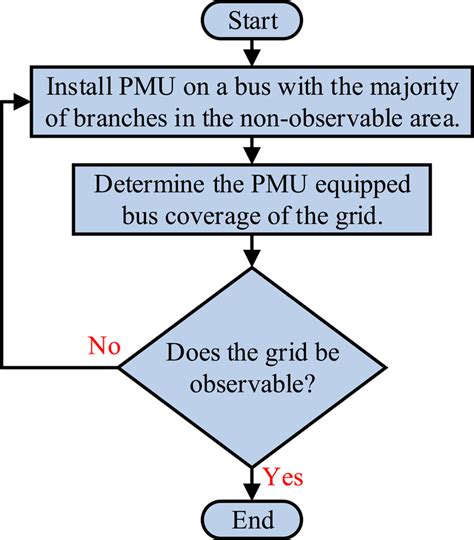 Depth‐first Search Algorithmic Process Flowchart For Optimal Phasor