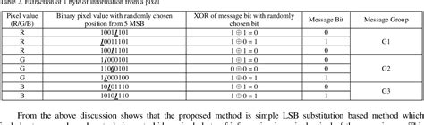 Table 2 From A Lsb Based Image Steganography Using Random Pixel And Bit