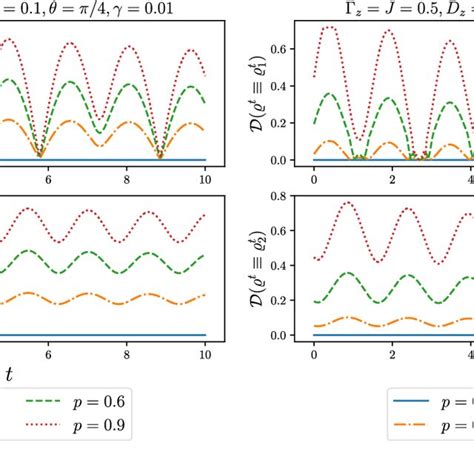 Time Evolution Of Coherence Correlated Coherencea And Quantum