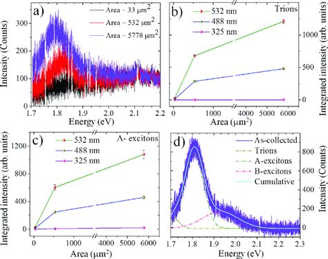 A Pl Spectra Of Various Flake Areas Of 1l Mos 2 Under 325 Nm