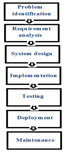Systems Development Life Cycle SDLC In Management Information System