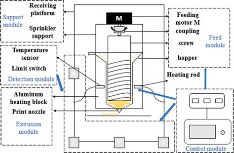 Overall Architecture Of The Sucrose Based Sacrificial Template Forming
