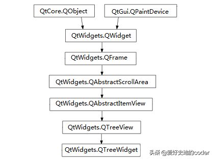 实战PyQt 树状部件QTreeWidget addtoplevelitem CSDN博客