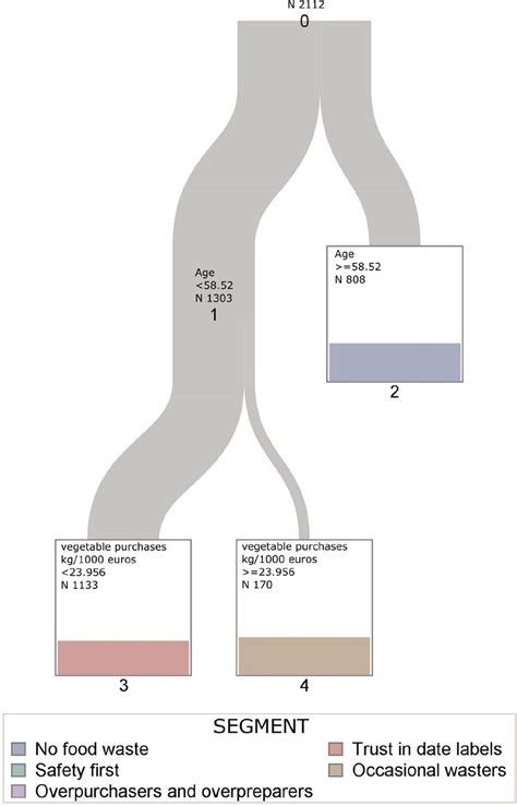 Classification Tree For All Households Download Scientific Diagram