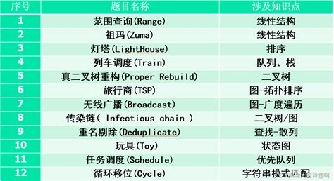 大二数据结构与算法实习 某高性能计算集群 hpc cluster 采用的任务调度器与众不同。为简化起见 假定该集群 csdn博客