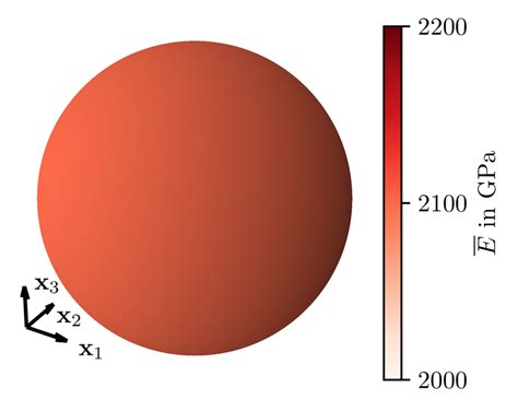 Exemplary Elastic Surface Plots For An Isotropic A A Transversally