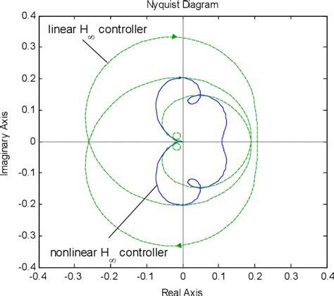 Figure 6 From H Infinity Controller Design For Active Magnetic Bearings