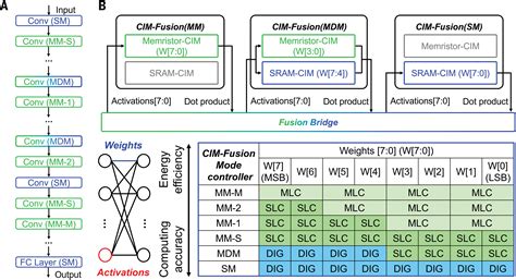 Fusion Of Memristor And Digital Compute In Memory Processing For Energy Efficient Edge Computing