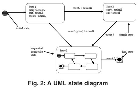 Using Uml For Automatic Test Generation Oriental Journal Of Computer