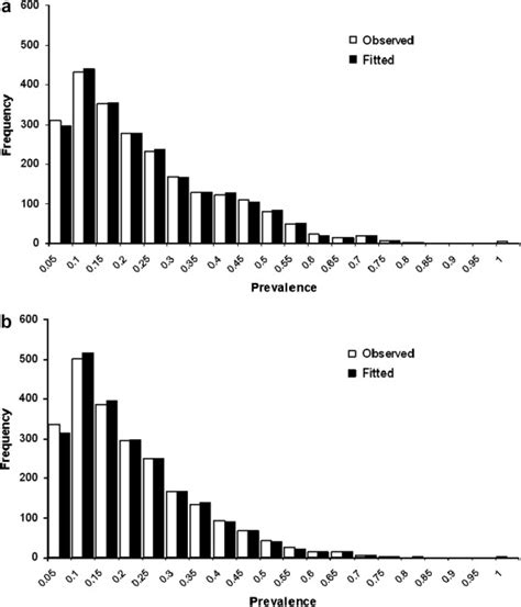 Frequency Histograms Of Observed And Fitted Values Using Bayesian