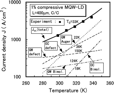 Threshold Current Density And Each Loss Current Component As A Function