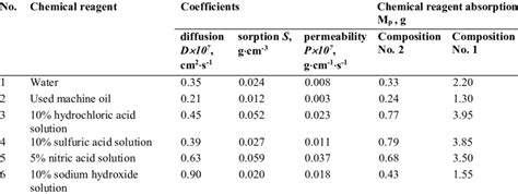 Coefficients Of Diffusion Sorption And Permeability Calculated By Download Scientific