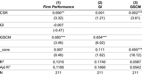 Firm Performance Regression Results And Green Supply Chain Management Download Scientific Diagram