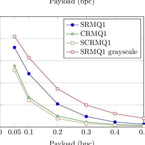detection error p e as a function of payload for lsbm from top to