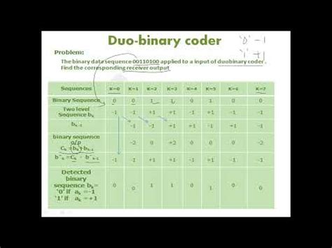 Digital Communication Duobinary Signalling Scheme Problem YouTube