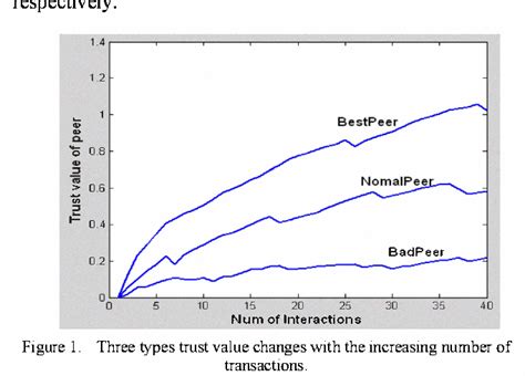 Figure 1 From Research On Single Domain Multi Factor Trust Model In P2p System Semantic Scholar