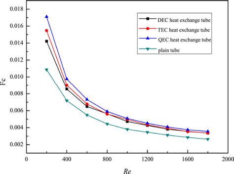 Relationship Between Field Synergy Value Fc And Re Download