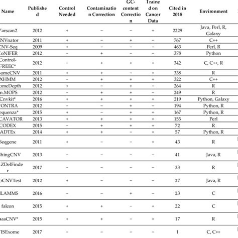 Computational Methods Available For Copy Number Variation Estimation Download Scientific